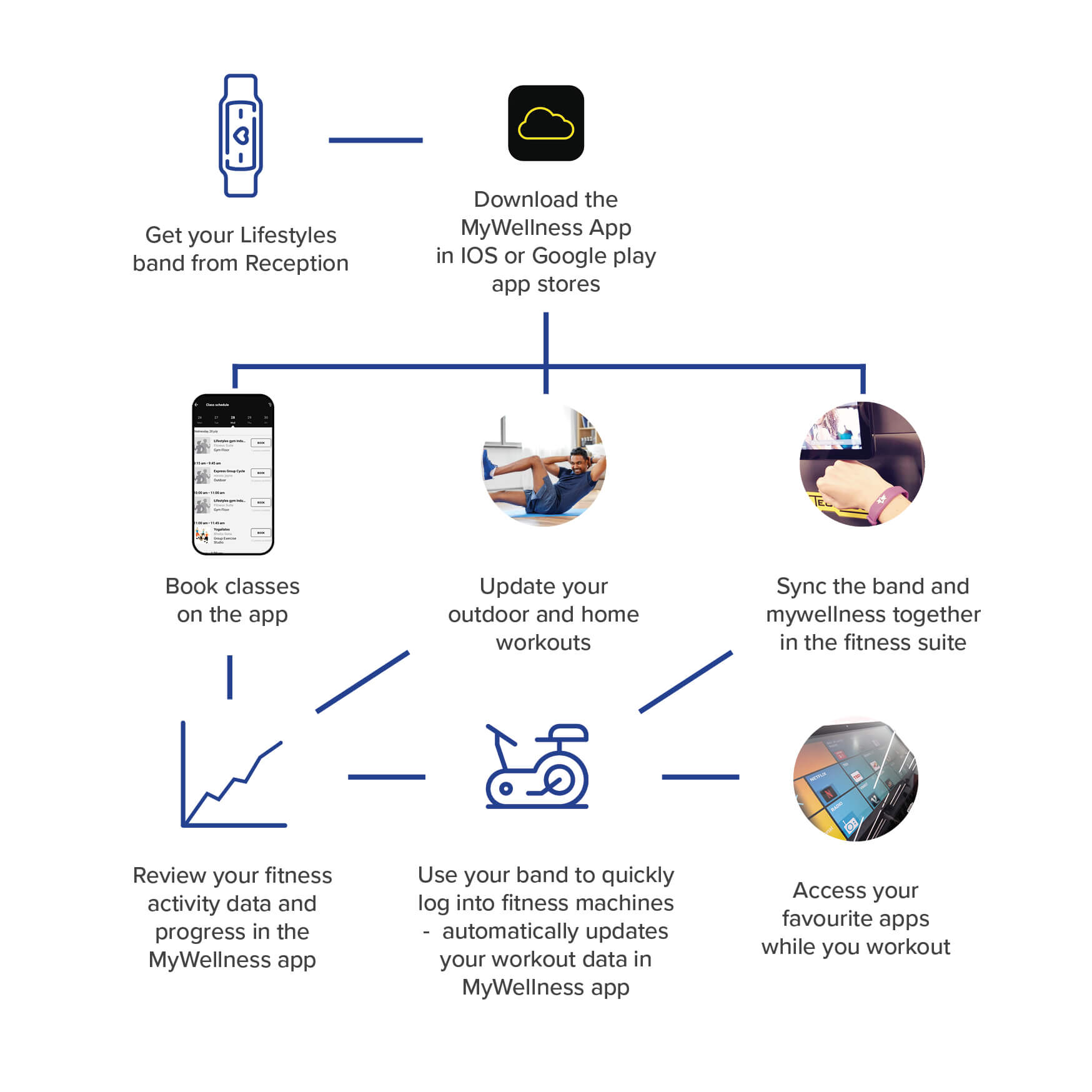 Lifestyles - Technogym System